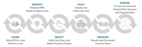 Diagram Rpa Implementation Digital Business People