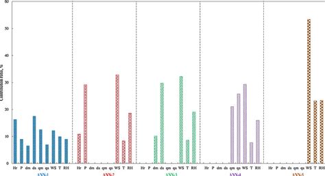 Contribution Ratio Of The Input Variables In The Ann Models Download