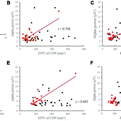 Correlation Between Eeg And Behavioral Data A Correlation Between