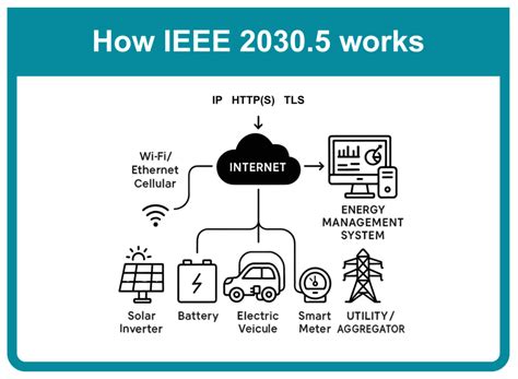About IEEE Connecting A Smart Energy Future Cortexo