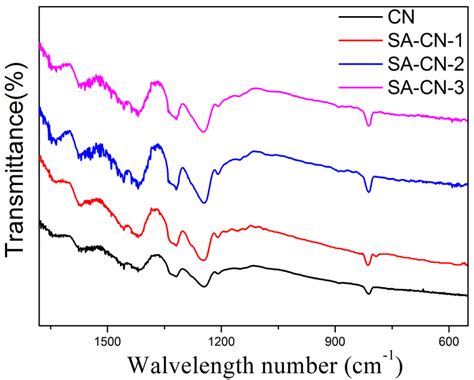 Fourier Transform Infrared Spectrum Of The Sample Download Scientific Diagram