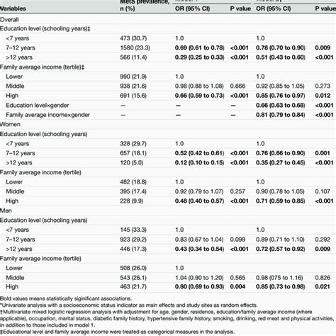 Associations Of Socioeconomic Status And Metabolic Syndrome Among Download Scientific Diagram