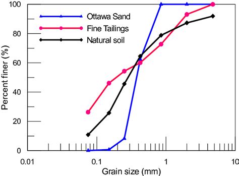 Grain Size Distribution Of Test Specimens Table1 Summary Of Test