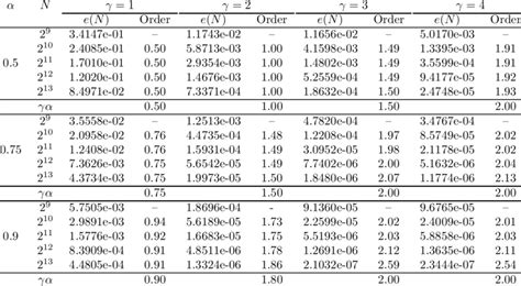 errors and convergence orders in temporal direction download
