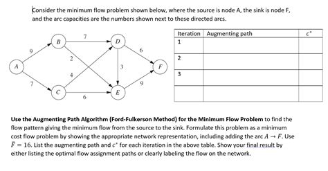 Solved Consider The Minimum Flow Problem Shown Below Where
