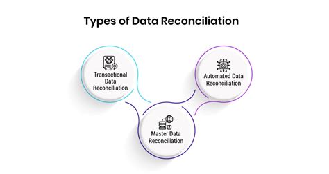 data reconciliation enhancing decision making and preventing