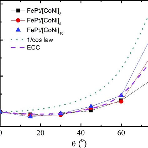The Angular Dependent Remnant Coercivity Of The Fept Film And