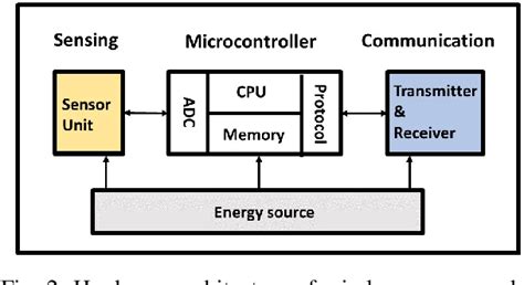 Figure 1 From Electrical Substation Environment Monitoring System Using