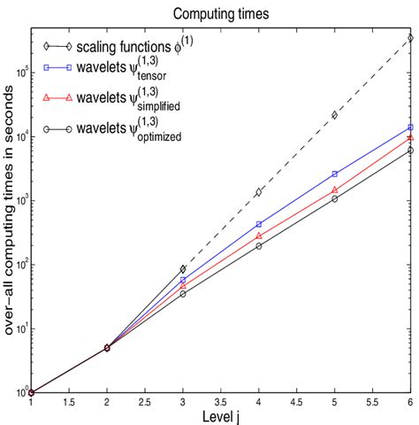 Is Concerned With The The Matrix Compression And The Computing Times