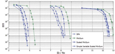Short Ldpc Codes With Rates 025 05 075 Download Scientific Diagram