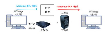libmodbus学习（三）之modbus协议转换 modbus rtu和modbus tcp互相转换 csdn博客
