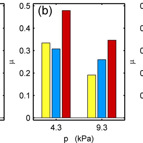 Coefficient Of Friction µ Versus Mean Surface Roughness Sa At Download Scientific Diagram