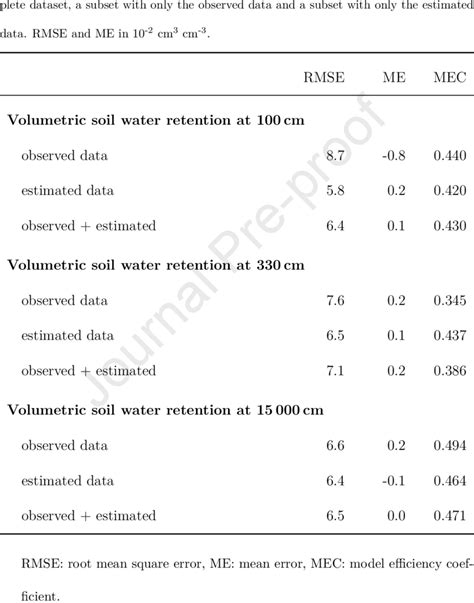Cross Validation Statistics For Evaluation Of Mapping Performance Using
