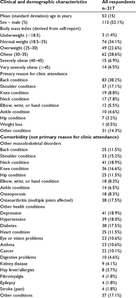 Table 1 From Perceived Barriers And Facilitators To Increasing Physical Activity Among People