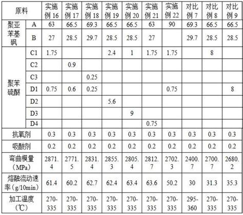 A Kind Of Polyaryl Ether Sulfone Molding Composition And Its