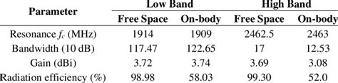 Simulated Free Space And On Body Performance Parameters Of The Pifa