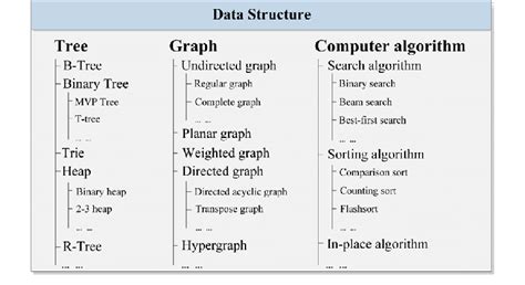 Three Dfs Of The Data Structure Domain Download Scientific Diagram