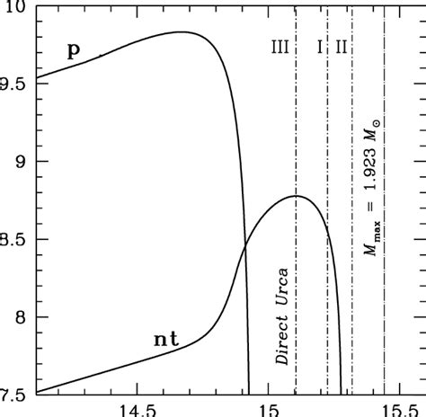 Density Dependence Of The Critical Temperatures For Model P Of