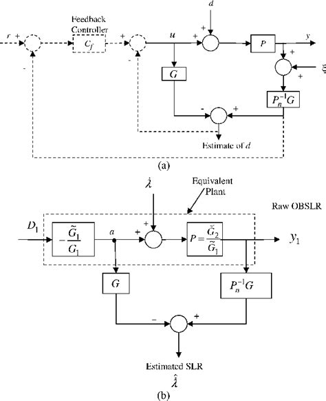 Figure 2 From Sight Line Rate Estimation In Missile Seeker Using Disturbance Observer Based