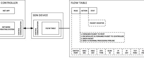 Standard Sdn Component Kreutz Et Al 2015 Download Scientific Diagram Standard Sdn Component Kreutz Et Al 2015 Download Scientific Diagram
