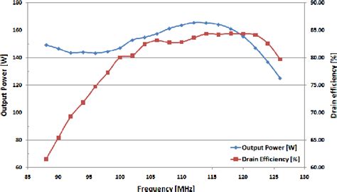 Figure 1 From High Efficiency Power Amplifier Applying Envelope Elimination And Restoration