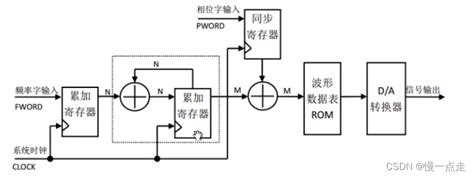 Dds原理（小梅哥）dds中的波形存储器 Csdn博客