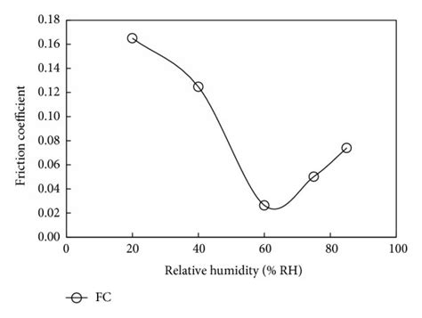 Behavior Of The Friction Coefficient As A Function Of The Rh Present