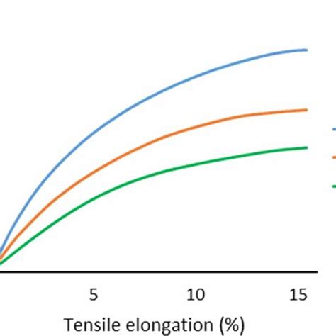 Temperature Dependent Stress Strain Curves Of Pps Download Scientific Diagram