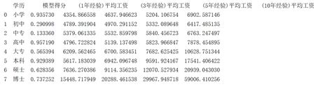 【毕业设计】大数据招聘数据分析可视化 Python招聘数据集 Csdn博客