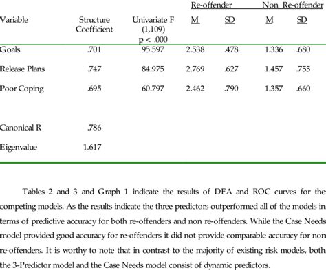 Discriminant Function Indicators Of Relative Importance Of Predictor