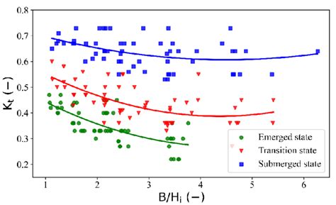 The Relationship Between B Hi And Wave Transmission Coefficient Kt Download Scientific Diagram