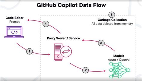 github copilot data flow
