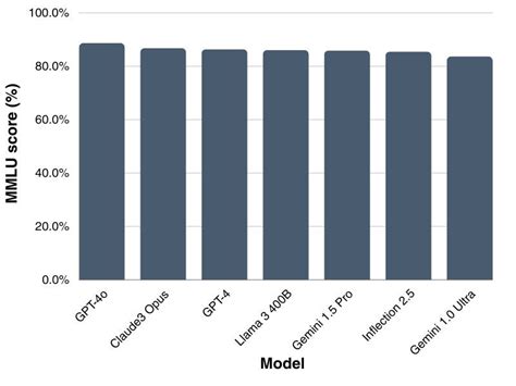 Mmlu Benchmark Of Llm Eval