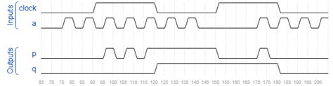Hdlbits Verilog Practice 3 Verification Reading Simulations