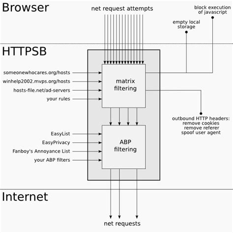 Net Request Filtering Overview · Gorhillwitchboard Wiki · Github