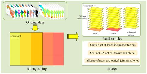 An Accurate Recognition Method For Landslides Based On A Semi Supervised Generative Adversarial