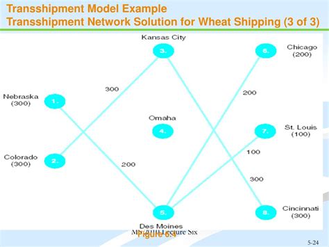 Ppt Management Science Modeling Lecture Six Linear Programming