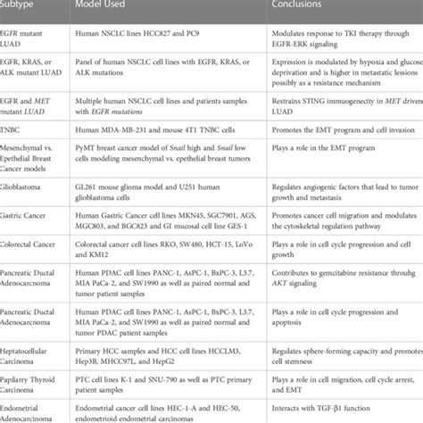 Recent Studies Highlighting Tumor Cell Intrinsic Functions Of Cd73