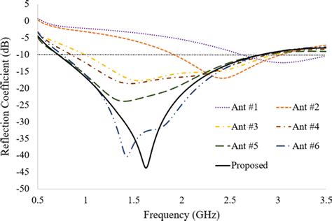 Reflection Coefficient Of Antenna Evolution Download Scientific Diagram