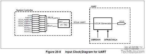 tiny4412 uart 收发数据 波特率4mbps csdn博客