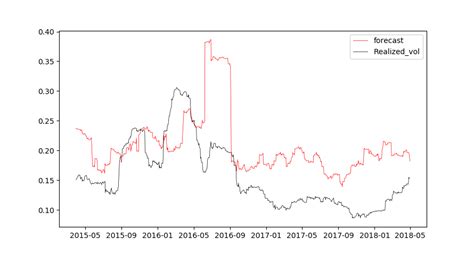 Python Monte Carlo Simulation Forecasting Volatility Stack Overflow