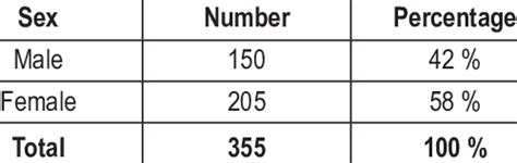 Distribution Of Study Sample According To Sex Download Table