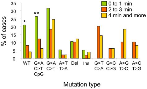 Distribution Of Tp53 Mutation Types In Escc From Golestan According To