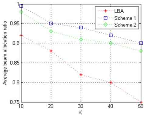 Average Beam Allocation Ratio And Varying Values Of User Number With