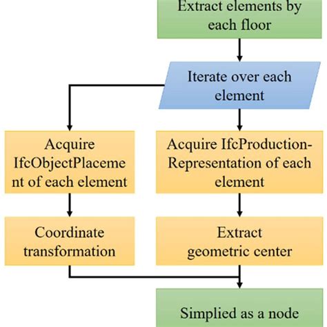 Extraction Process Of Ifc Download Scientific Diagram