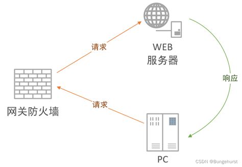 内网主机无法通过域名访问内网服务器的解决方案2 csdn博客