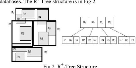 Figure 2 From An Indexing Technique For Fuzzy Object Oriented Database Using R Tree Index