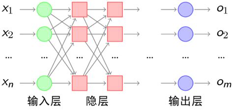 人工神经网络ANN及BP算法 通俗易懂 腾讯云开发者社区 腾讯云