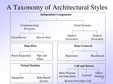 Ppt Chapter 10 Architectural Design Powerpoint Presentation Free Download Id 1216678