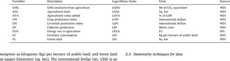 Variables With Their Logarithmic Forms Units And Data Sources